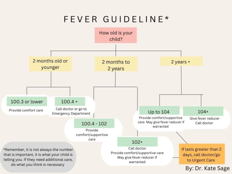 Is My Child’s Fever Dangerous?: When to give medication - Intuition ...